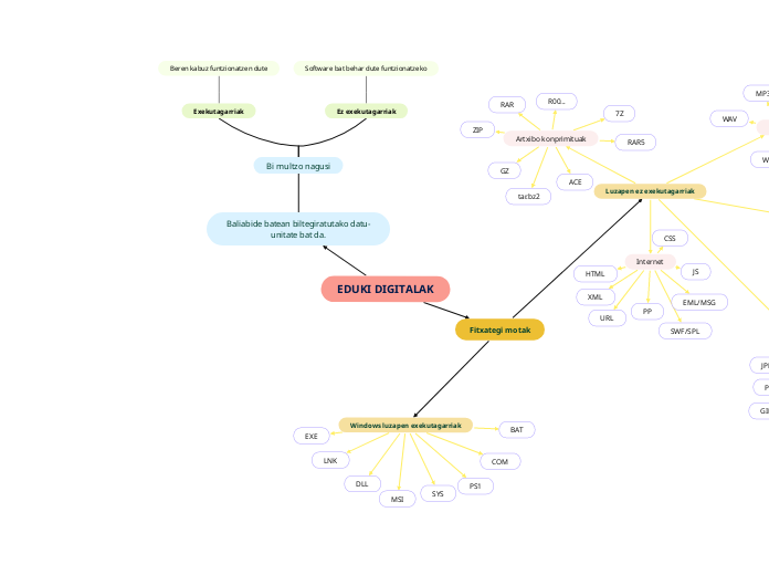 EDUKI DIGITALAK - Mind Map